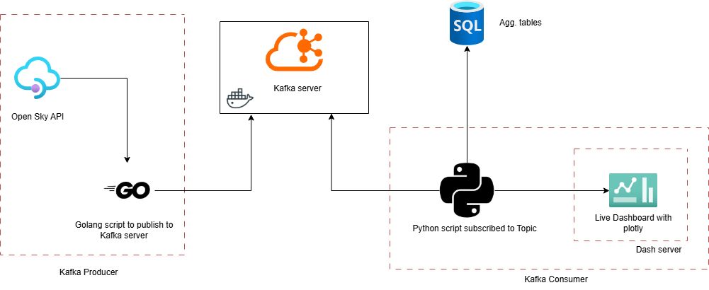 Built a real-time data pipeline using Kafka, Go, and Python to stream ... Built a real-time data pipeline using Kafka, Go, and Python to stream ...