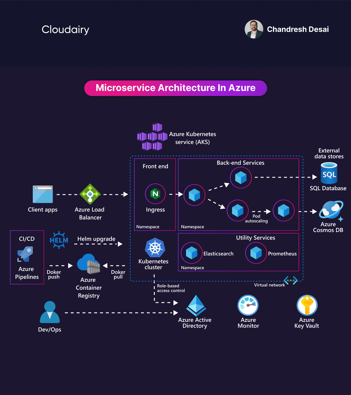 Pandian Ayyamperumal on LinkedIn: Microservices and AKS are perfect ... Pandian Ayyamperumal on LinkedIn: Microservices and AKS are perfect ...