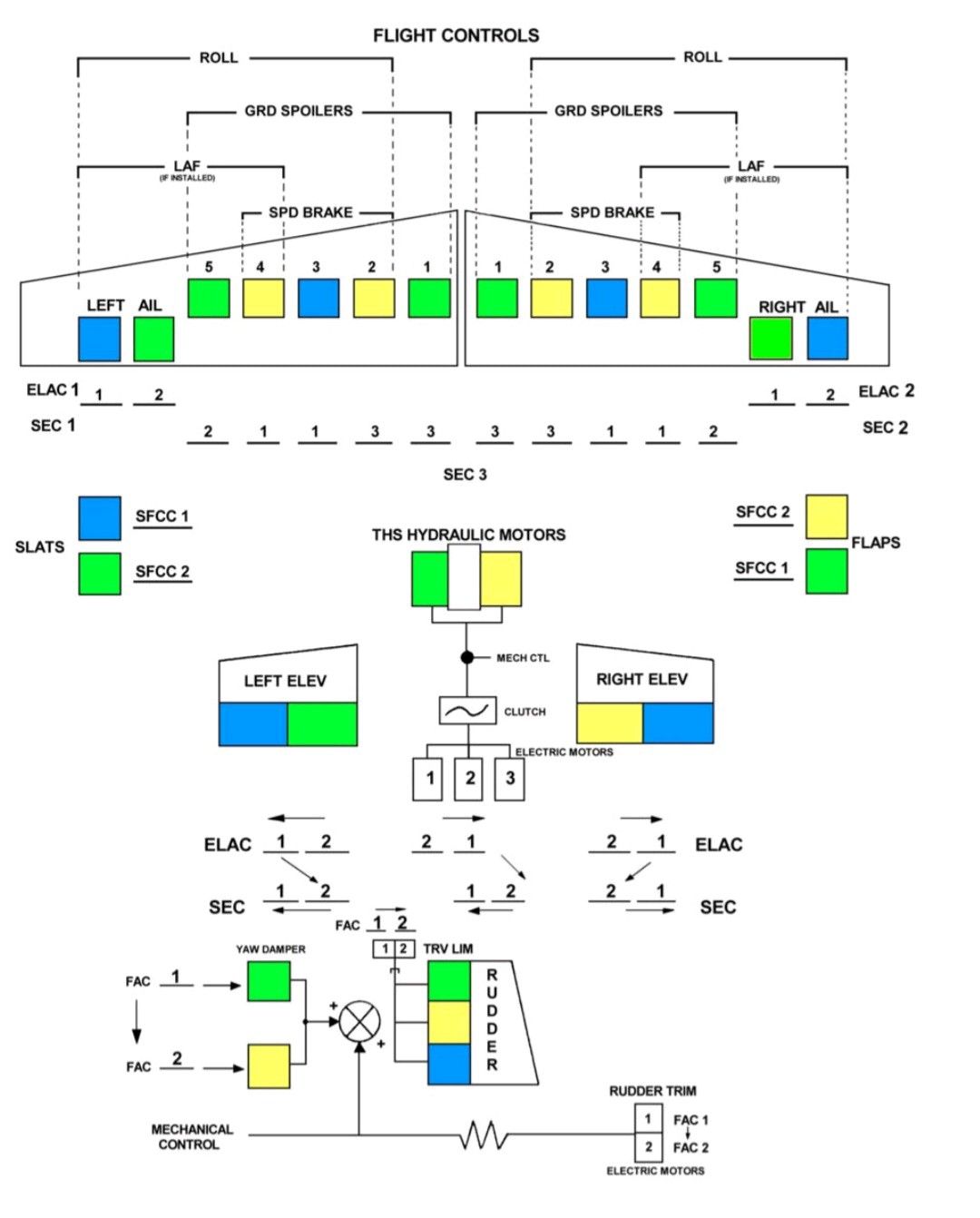 Nischal Paudel on LinkedIn: A320 PITCH CONTROL Pitch control is ... Nischal Paudel on LinkedIn: A320 PITCH CONTROL Pitch control is ...