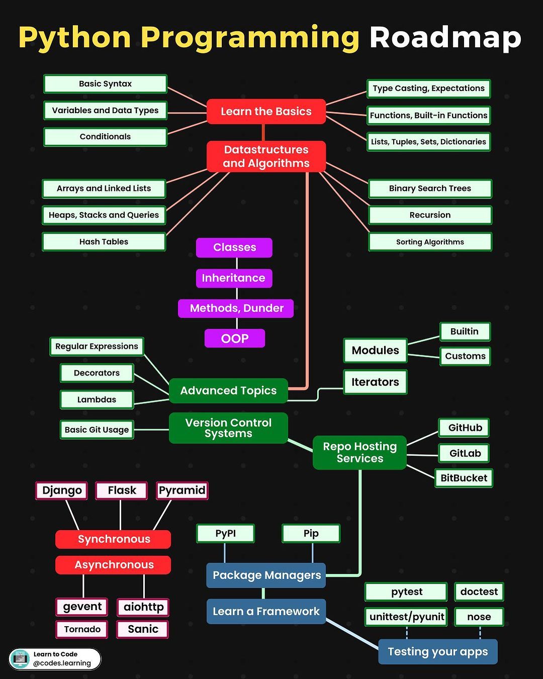 #python #pythondeveloper #pythonprogramming #python3 #datastructures ... #python #pythondeveloper #pythonprogramming #python3 #datastructures ...