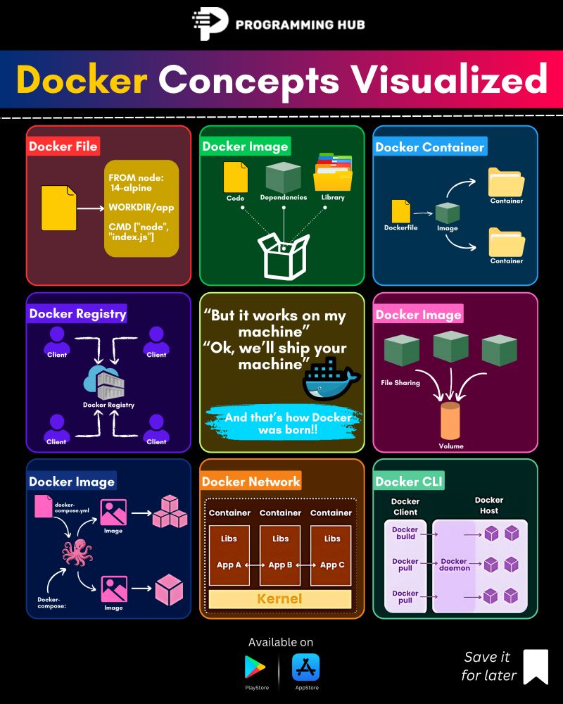 Programming Hub on LinkedIn: #docker #programminghub Programming Hub on LinkedIn: #docker #programminghub
