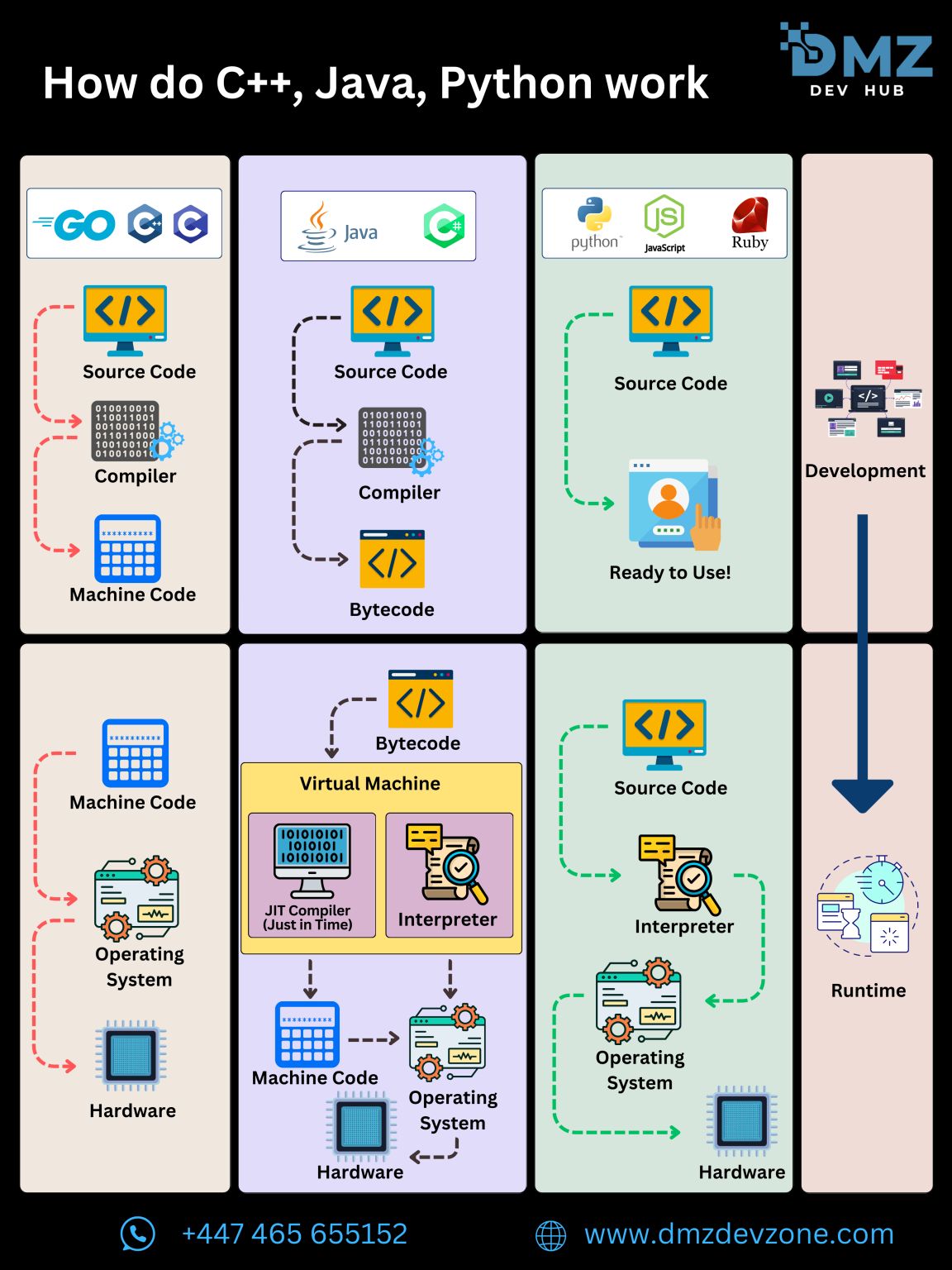 DMZ Dev Hub on LinkedIn: #programming #cplusplus #java #python #tech # ... DMZ Dev Hub on LinkedIn: #programming #cplusplus #java #python #tech # ...