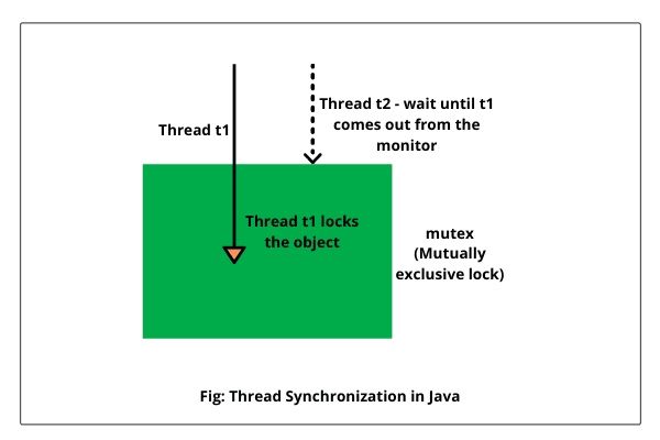#java #threading #synchronization #concurrency #techtips #30daysoftech ... #java #threading #synchronization #concurrency #techtips #30daysoftech ...