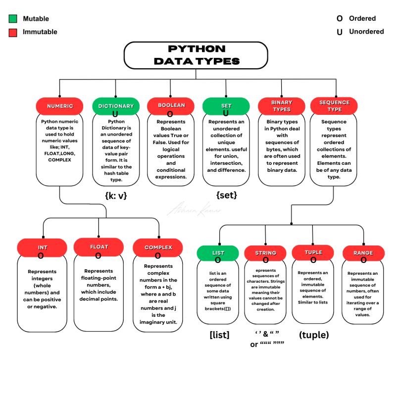 Ashwin Kumar on LinkedIn: Python Data Types. #python #pythonprogramming ... Ashwin Kumar on LinkedIn: Python Data Types. #python #pythonprogramming ...