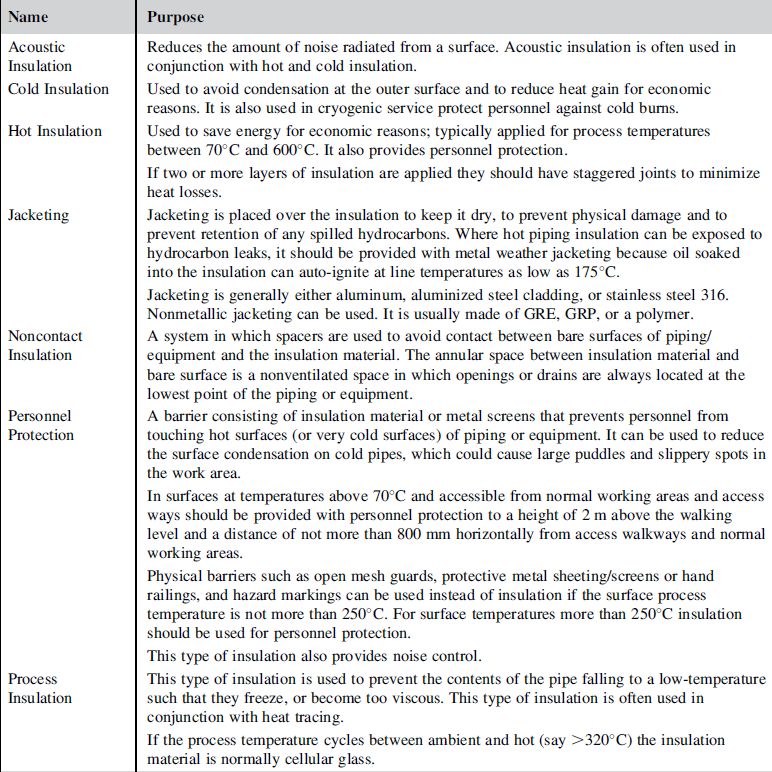 Yousef Saad on LinkedIn: Table of Insulation Types and Their Purposes ... Yousef Saad on LinkedIn: Table of Insulation Types and Their Purposes ...