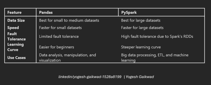 Yogesh Gaikwad on LinkedIn: #python #pyspark #pandas #datascience # ... Yogesh Gaikwad on LinkedIn: #python #pyspark #pandas #datascience # ...