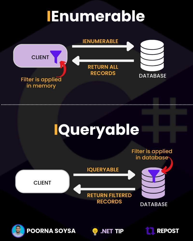 #dotnet #csharp #linq #ienumerable #iqueryable #programmingtips… | Ala ... #dotnet #csharp #linq #ienumerable #iqueryable #programmingtips… | Ala ...
