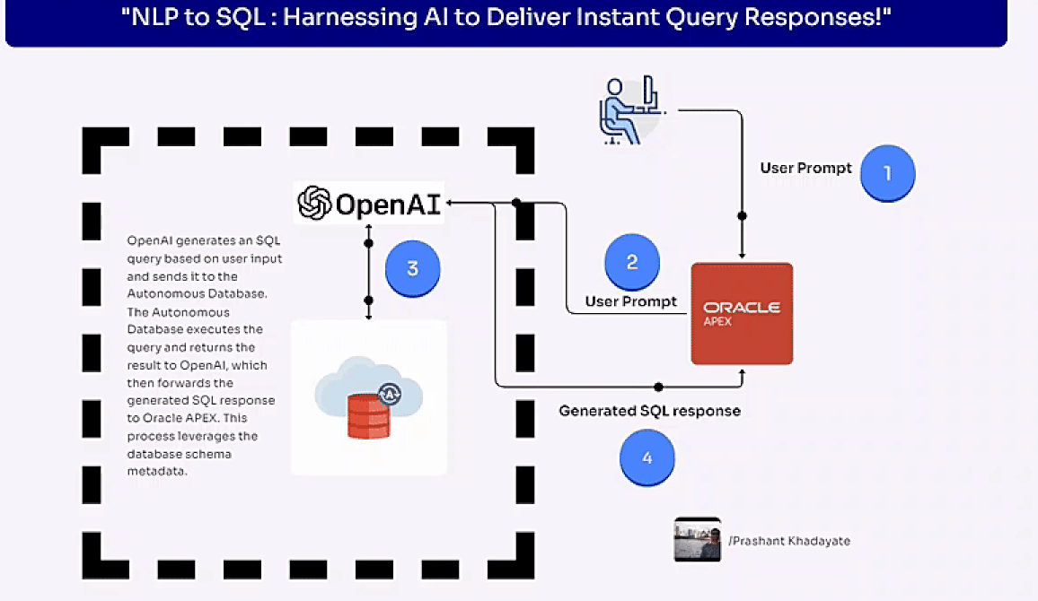 Prashant Khadayate on LinkedIn: NLP to SQL to NLP response. Oracle ... Prashant Khadayate on LinkedIn: NLP to SQL to NLP response. Oracle ...
