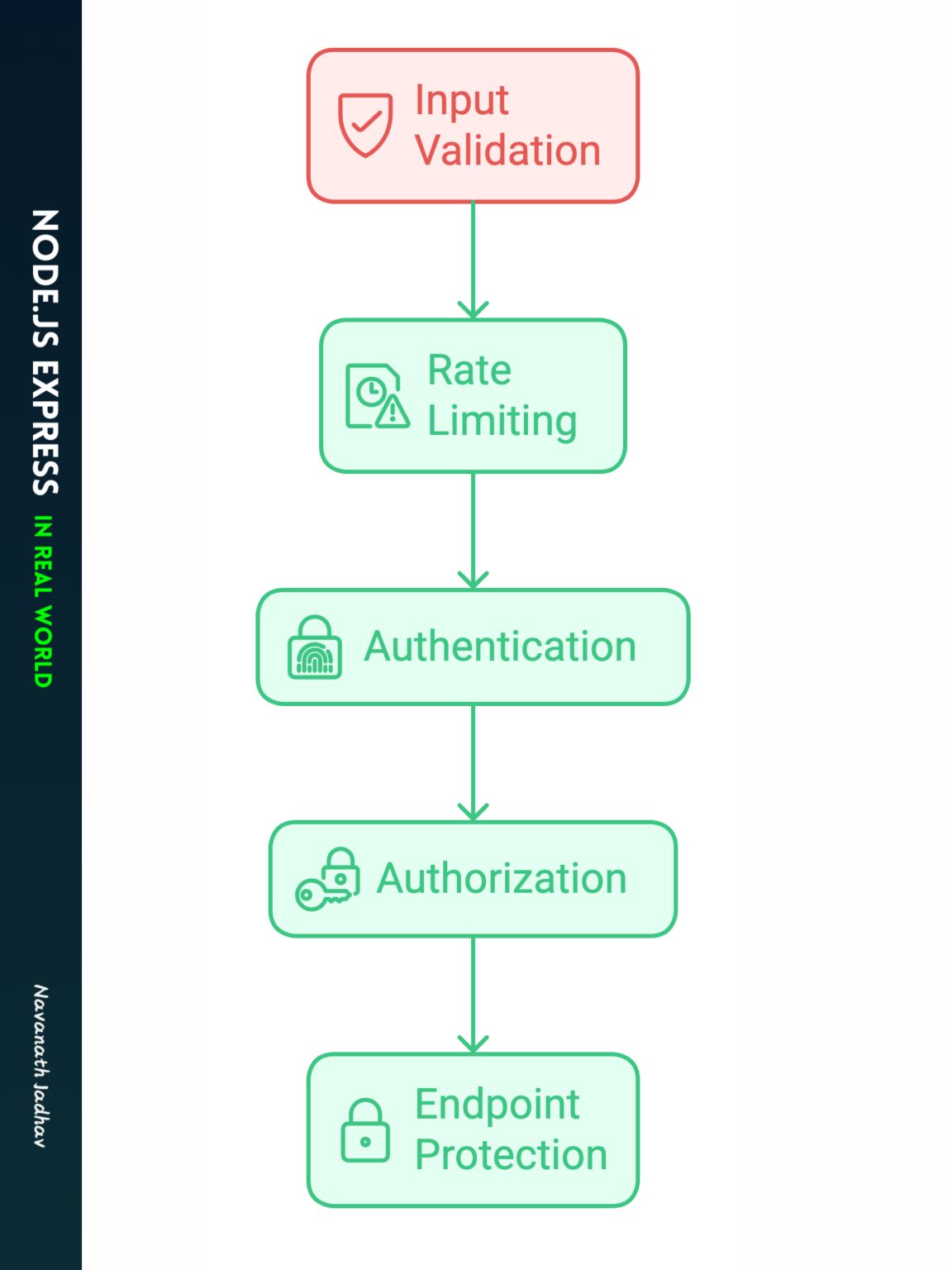 Navanath Jadhav on LinkedIn: #nodejs #security #apis Navanath Jadhav on LinkedIn: #nodejs #security #apis