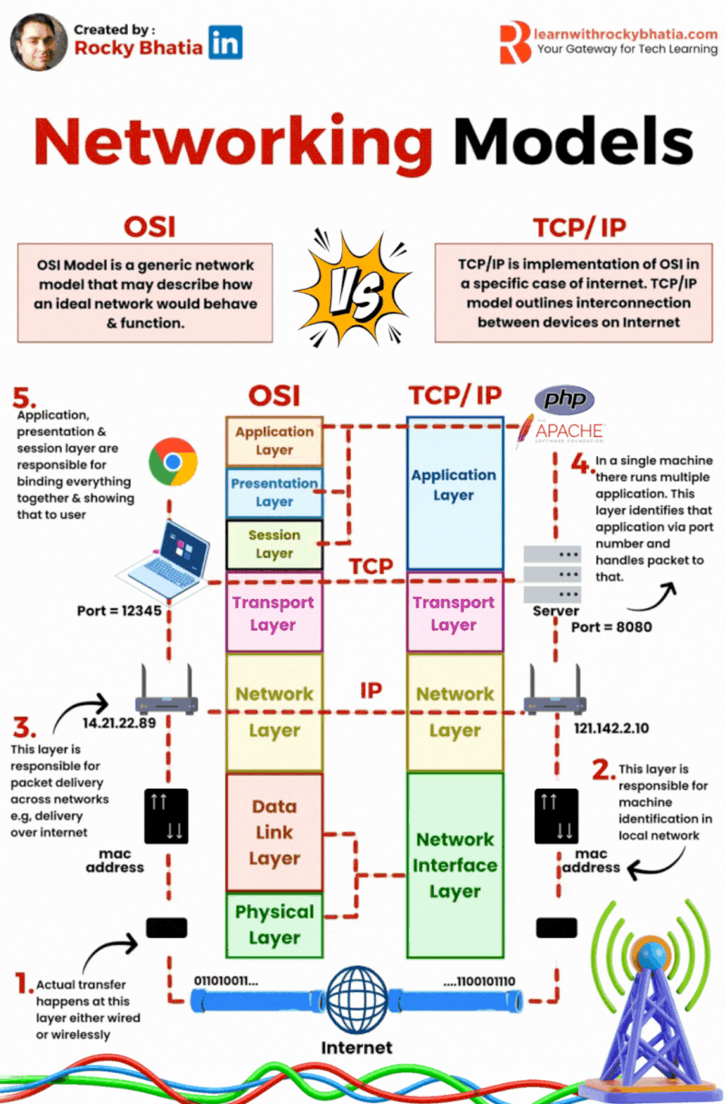 Hamza Ali Khalid on LinkedIn: 🌐 Demystifying Network Communication: OSI ... Hamza Ali Khalid on LinkedIn: 🌐 Demystifying Network Communication: OSI ...
