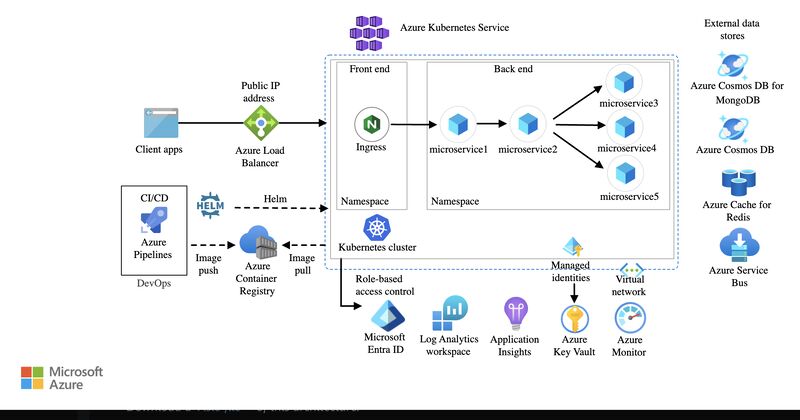 #aks #microservices #azure #devops #200daysoftech #techabby | Abiola ... #aks #microservices #azure #devops #200daysoftech #techabby | Abiola ...