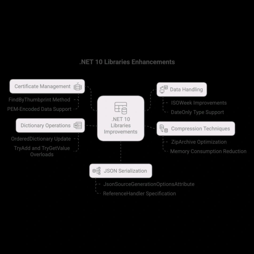 #dotnet10 #coding #softwaredevelopment #techupdates #performance ... #dotnet10 #coding #softwaredevelopment #techupdates #performance ...