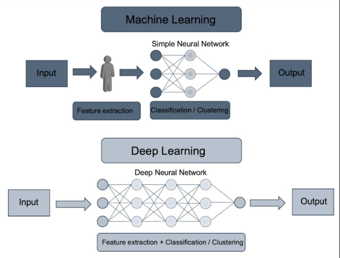 Mohammad Umer Farooq on LinkedIn: Machine learning Vs Deep learning Mohammad Umer Farooq on LinkedIn: Machine learning Vs Deep learning
