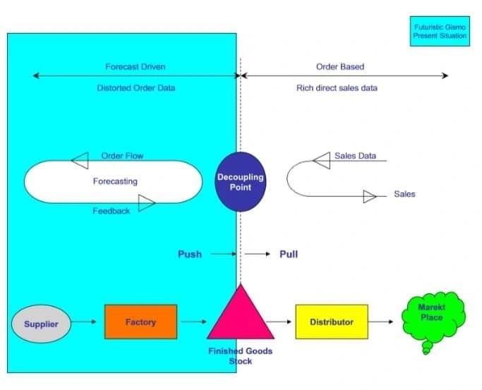Israr Khan Raja on LinkedIn: Push Pull differentiating point ... Israr Khan Raja on LinkedIn: Push Pull differentiating point ...