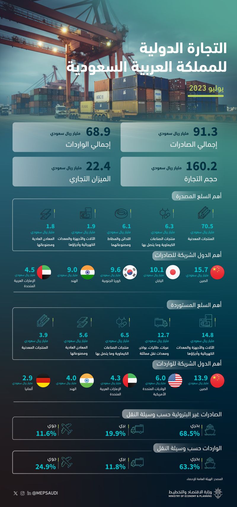 Ministry of Economy and Planning - MEPsaudi على LinkedIn: التجارة ... Ministry of Economy and Planning - MEPsaudi على LinkedIn: التجارة ...