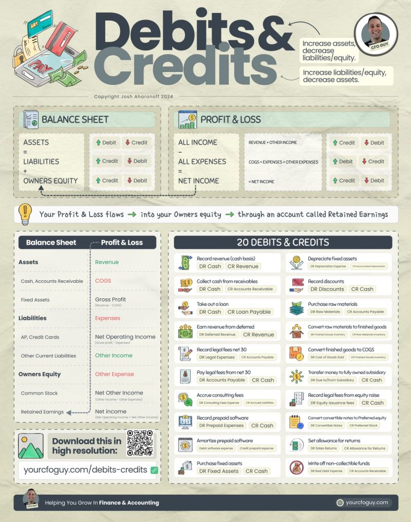 #FinanceMaster on LinkedIn: Master your Debits & Credits 👇(by Josh ... #FinanceMaster on LinkedIn: Master your Debits & Credits 👇(by Josh ...