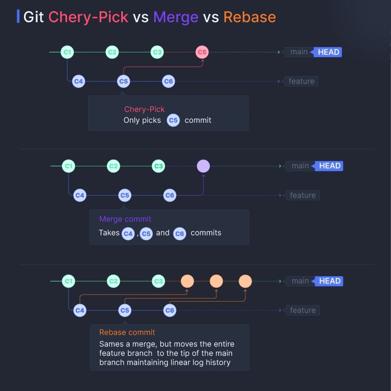sysxplore on LinkedIn: Git Cherry-Pick vs Git Merge vs Git Rebase sysxplore on LinkedIn: Git Cherry-Pick vs Git Merge vs Git Rebase