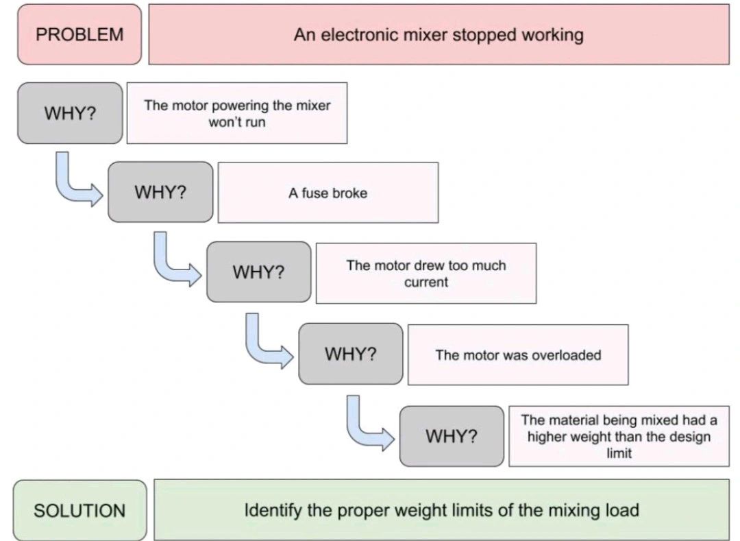 Vivek Kumar on LinkedIn: problem solving by why- why analysis. Vivek Kumar on LinkedIn: problem solving by why- why analysis.