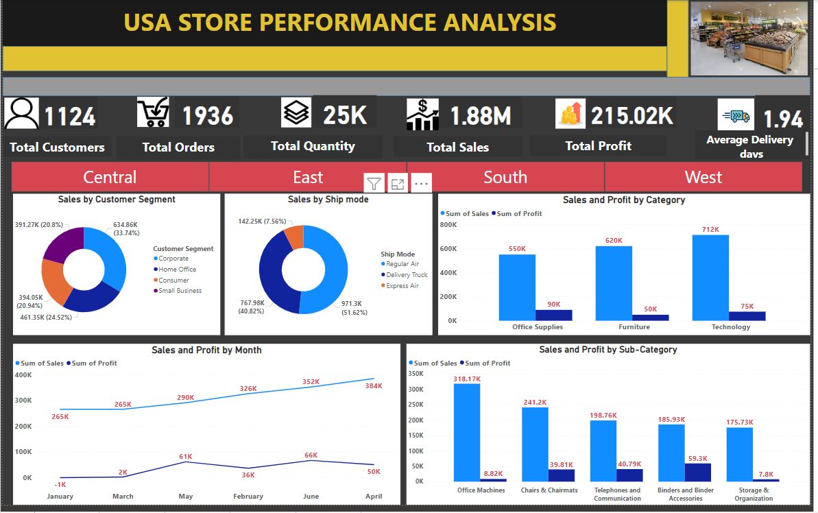 Created a Dashboard Using Power BI | Vivek Mohan Created a Dashboard Using Power BI | Vivek Mohan