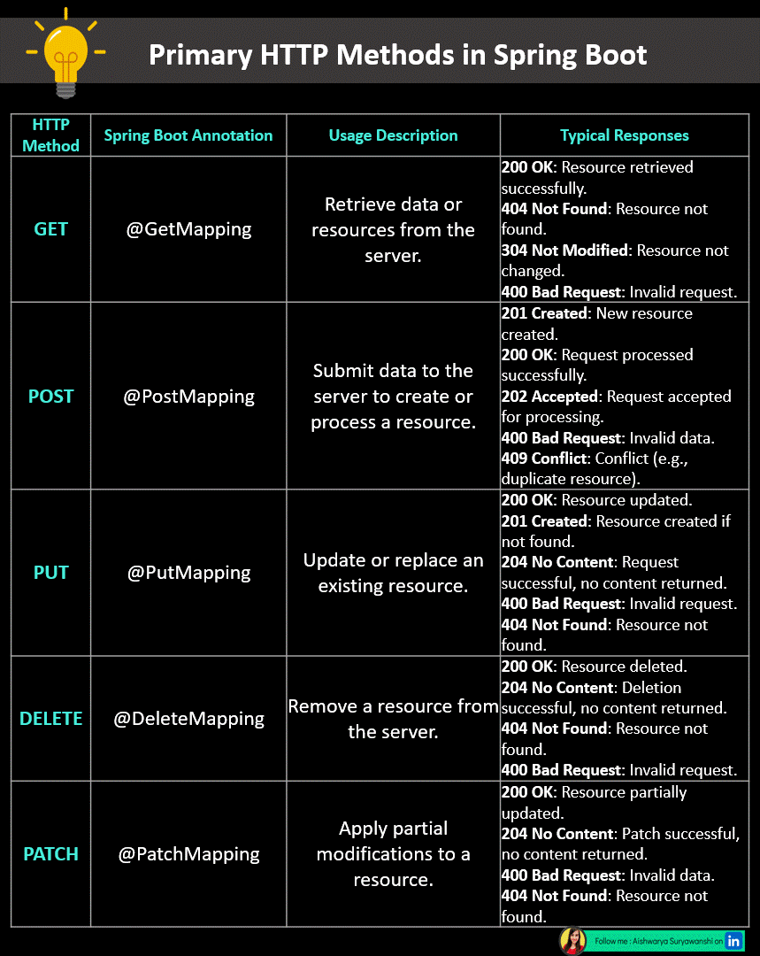 Aishwarya Suryawanshi on LinkedIn: #java #springboot #programming | 11 ... Aishwarya Suryawanshi on LinkedIn: #java #springboot #programming | 11 ...