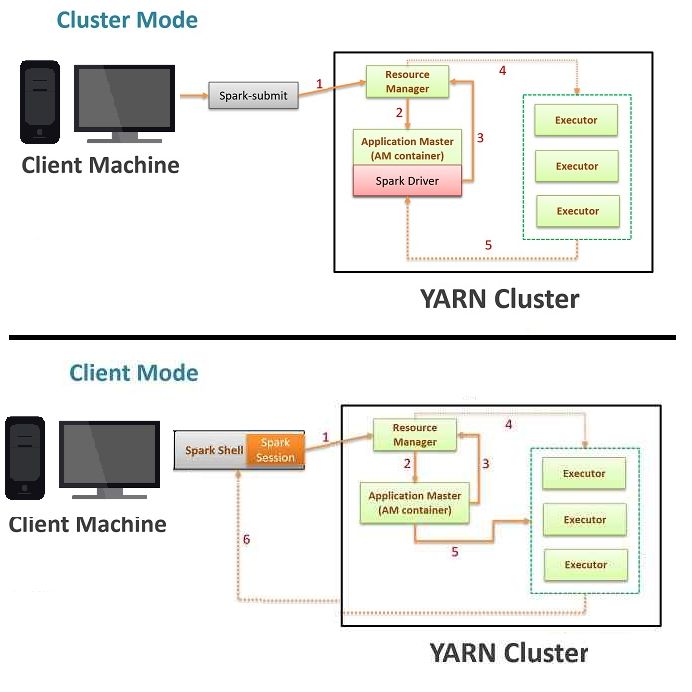 Sagar Kshirsagar on LinkedIn: ⚡️⚡️ Apache Spark :Deployment Modes! 🔍 ... Sagar Kshirsagar on LinkedIn: ⚡️⚡️ Apache Spark :Deployment Modes! 🔍 ...