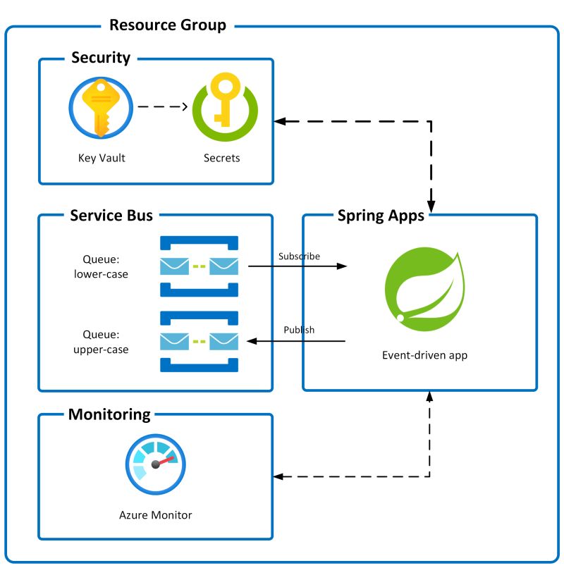Rory Preddy☕️ on LinkedIn: #java #spring #azure #microsoft #cloud # ... Rory Preddy☕️ on LinkedIn: #java #spring #azure #microsoft #cloud # ...