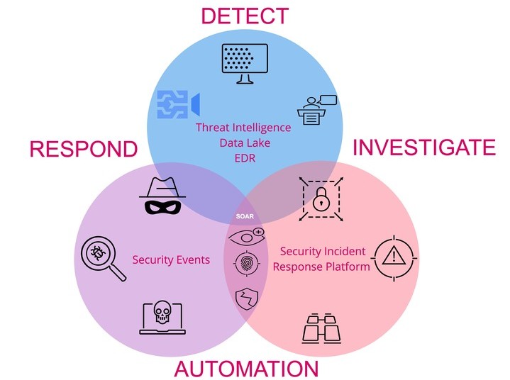Gustavo López Antón on LinkedIn: Tackling Cyber Threats with Automation ... Gustavo López Antón on LinkedIn: Tackling Cyber Threats with Automation ...