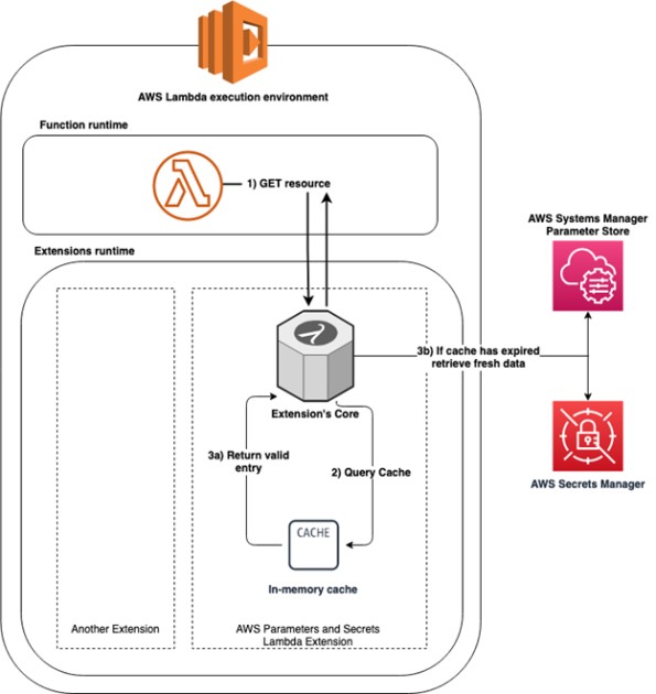 Daniel ABIB on LinkedIn: Using the AWS Parameter and Secrets Lambda ... Daniel ABIB on LinkedIn: Using the AWS Parameter and Secrets Lambda ...