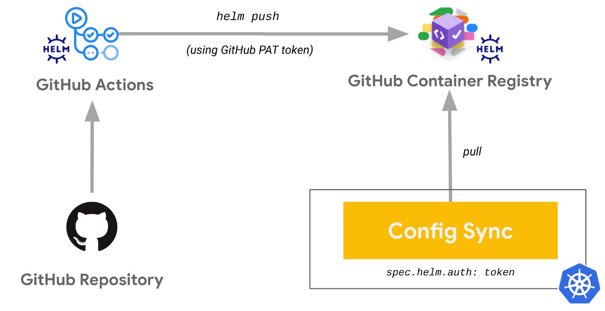 Enes Turan on LinkedIn: CI/GitOps with Helm, GitHub Actions, GitHub ... Enes Turan on LinkedIn: CI/GitOps with Helm, GitHub Actions, GitHub ...