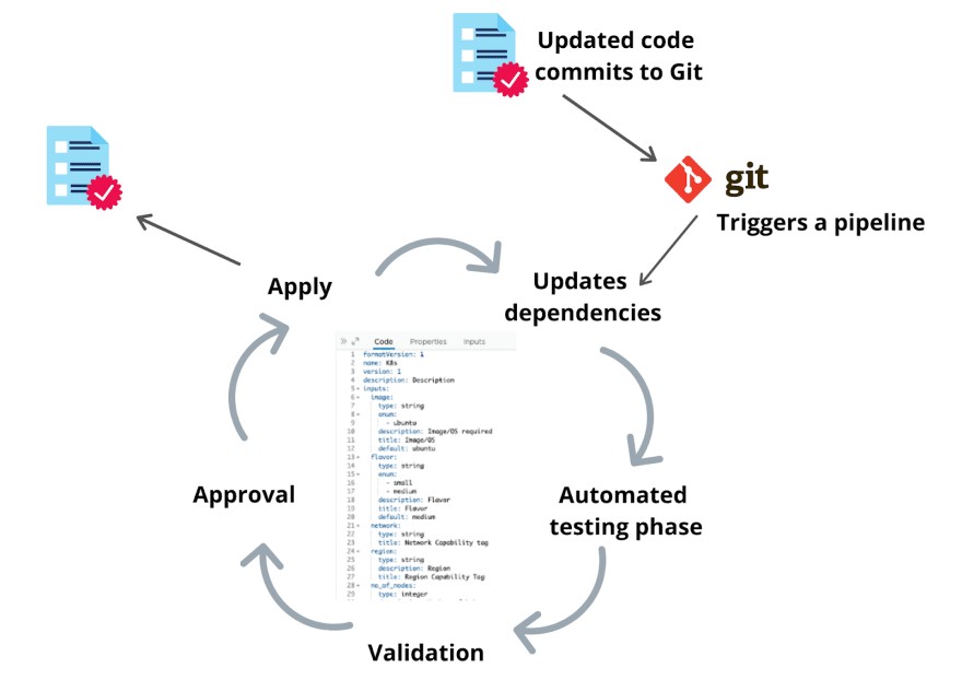 Getting Started With GitOps For Developers! | KodeKloud Getting Started With GitOps For Developers! | KodeKloud