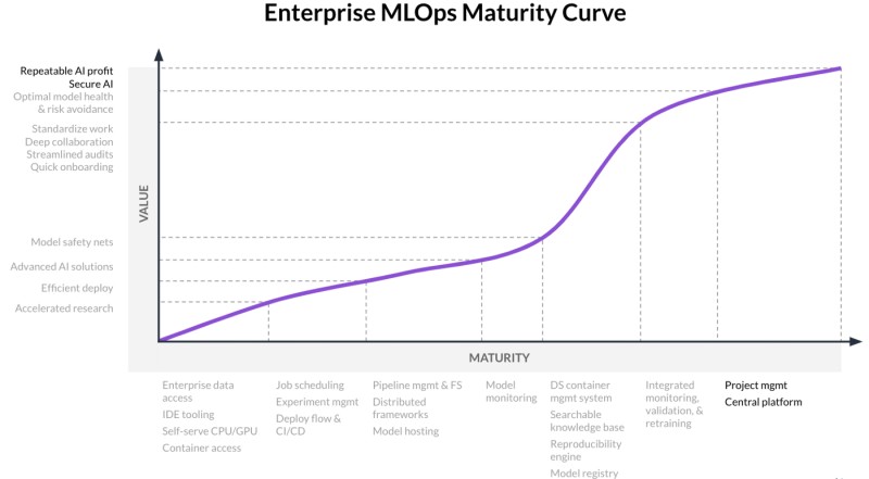 Stephen Vance on LinkedIn: The 7 Stages of MLOps Maturity | Domino Data Lab Stephen Vance on LinkedIn: The 7 Stages of MLOps Maturity | Domino Data Lab