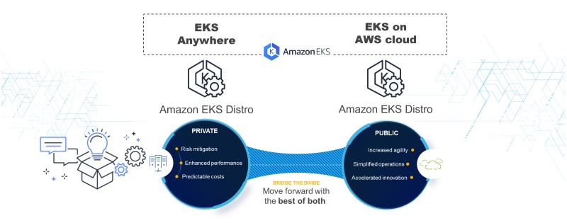 Nikos Xanthis on LinkedIn: EKS Anywhere, extending the Hybrid cloud ... Nikos Xanthis on LinkedIn: EKS Anywhere, extending the Hybrid cloud ...