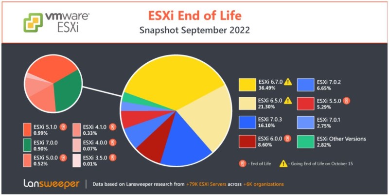Patrick C Miller on LinkedIn: 45,654 VMware ESXi servers reached End of ... Patrick C Miller on LinkedIn: 45,654 VMware ESXi servers reached End of ...