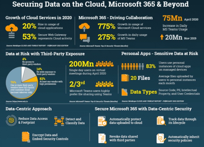Apoorve Jain on LinkedIn: Securing Data on the Cloud, Microsoft 365 ... Apoorve Jain on LinkedIn: Securing Data on the Cloud, Microsoft 365 ...