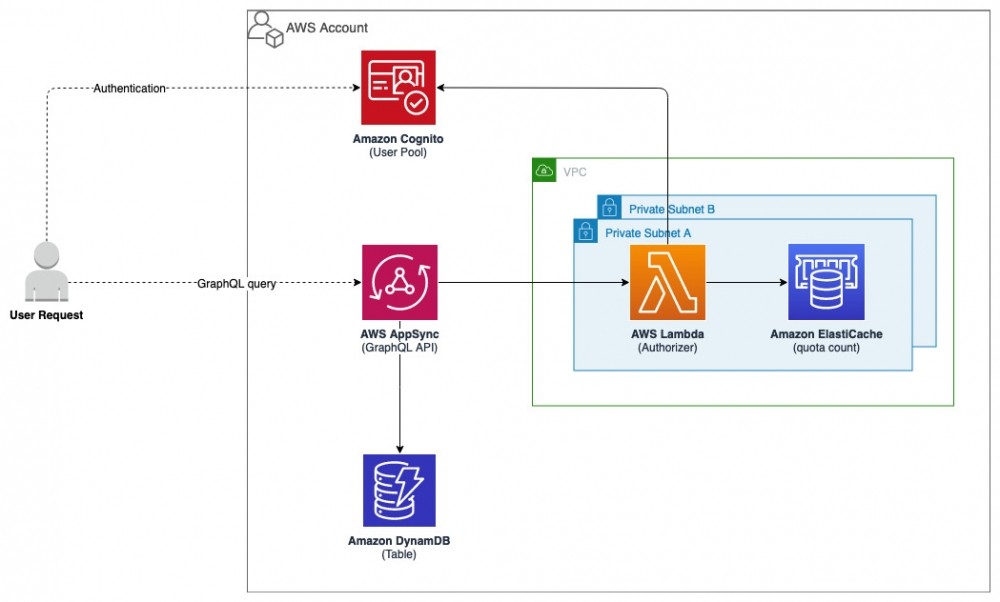 Alessandro Ponzo on LinkedIn: How to enforce user quota on AWS AppSync ... Alessandro Ponzo on LinkedIn: How to enforce user quota on AWS AppSync ...