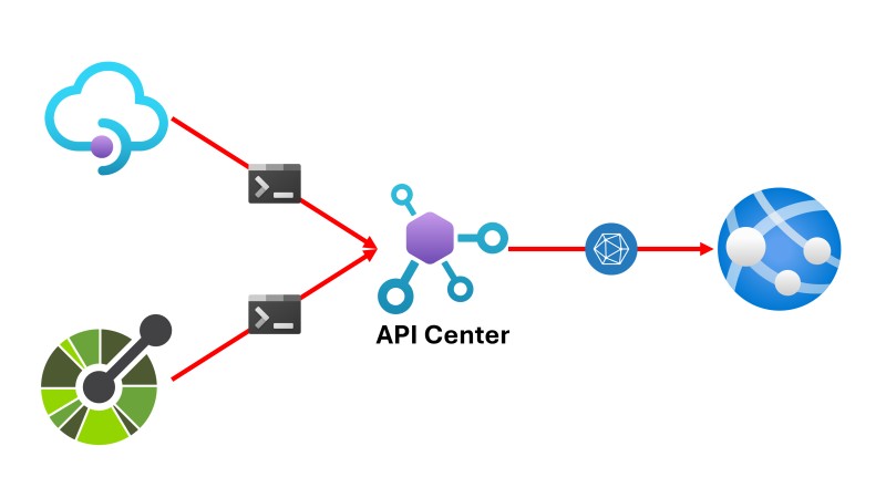 DotNetCode on LinkedIn: Azure API Center: The First Look DotNetCode on LinkedIn: Azure API Center: The First Look