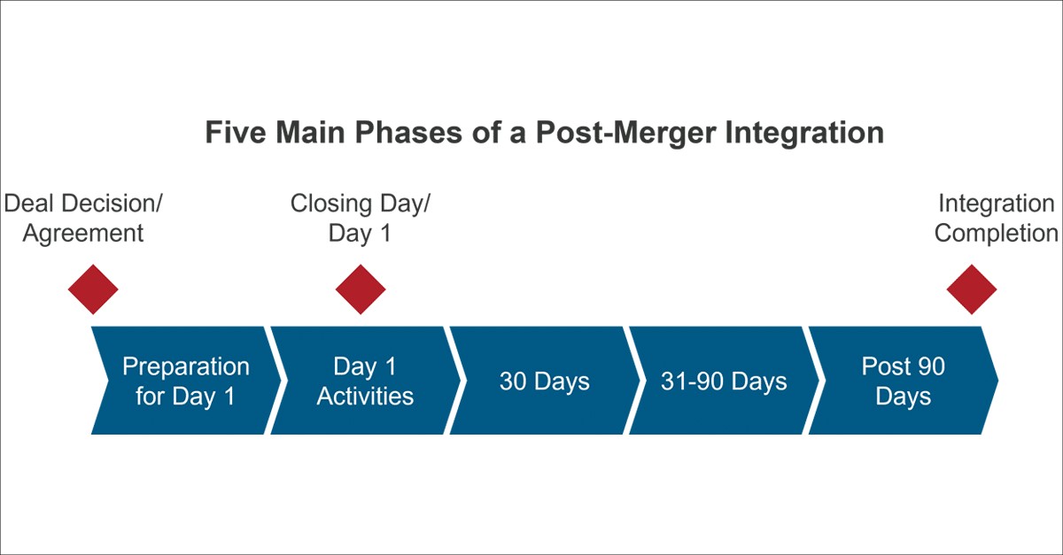 Post-Merger Integration Checklist with Examples – Burnie Group | Burnie ... Post-Merger Integration Checklist with Examples – Burnie Group | Burnie ...