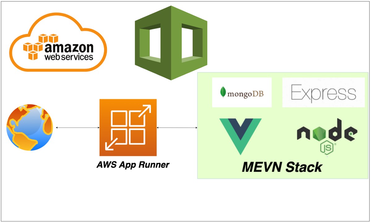 Bhargav B. on LinkedIn: Automate Deploying MEVN Stack Docker Image on ... Bhargav B. on LinkedIn: Automate Deploying MEVN Stack Docker Image on ...