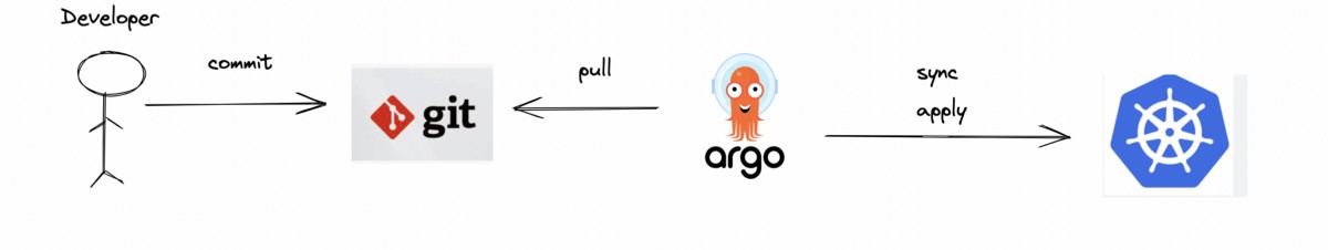 KodeKloud on LinkedIn: Implementing GitOps Best Practise with ArgoCD KodeKloud on LinkedIn: Implementing GitOps Best Practise with ArgoCD