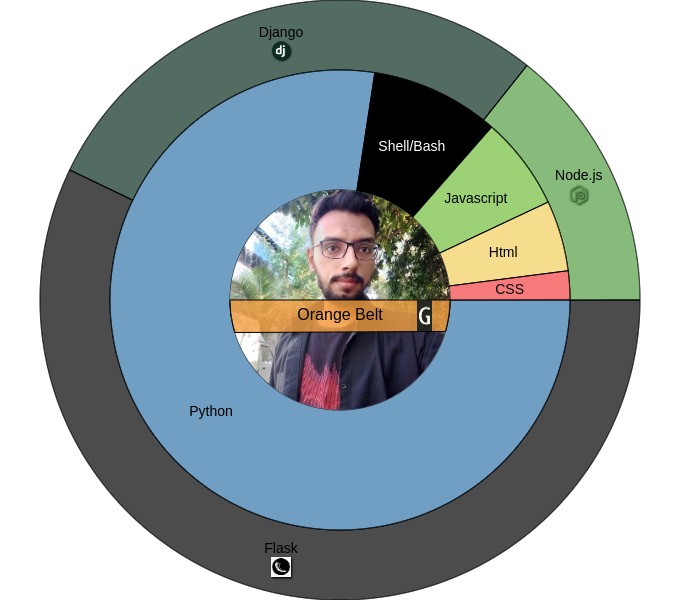 Muhammad Usman Shakeel on LinkedIn: Muhammad Usman Shakeel's Coding ... Muhammad Usman Shakeel on LinkedIn: Muhammad Usman Shakeel's Coding ...