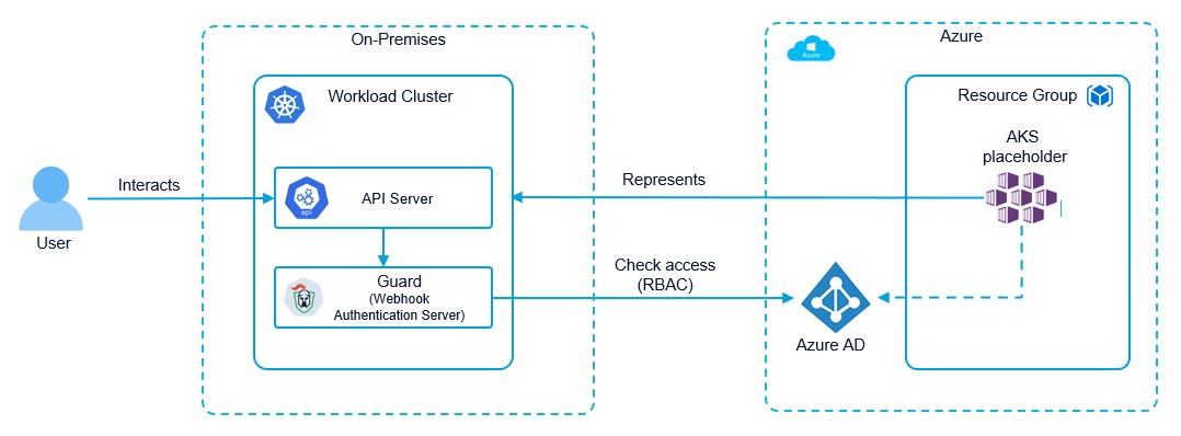 FrontEnd Web on LinkedIn: Enabling Azure RBAC for VMware TKG Clusters FrontEnd Web on LinkedIn: Enabling Azure RBAC for VMware TKG Clusters