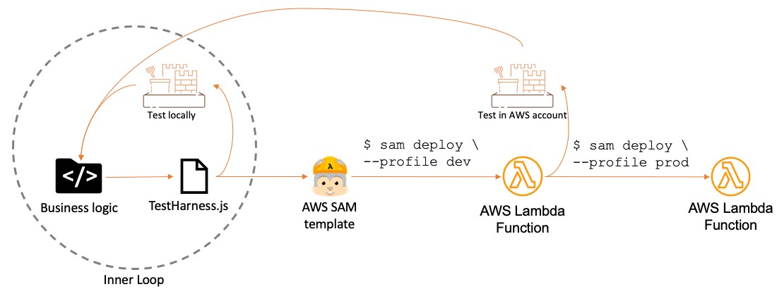 Daniel ABIB on LinkedIn: Getting Started with serverless for developers ... Daniel ABIB on LinkedIn: Getting Started with serverless for developers ...