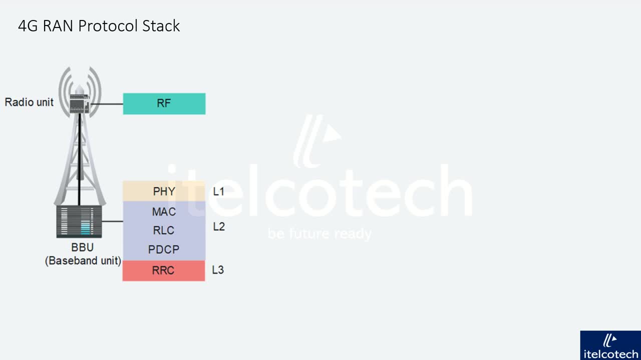 Protocols - 4G RAN 🔹 RRC (L3) – The RRC protocol manages the control ... Protocols - 4G RAN 🔹 RRC (L3) – The RRC protocol manages the control ...