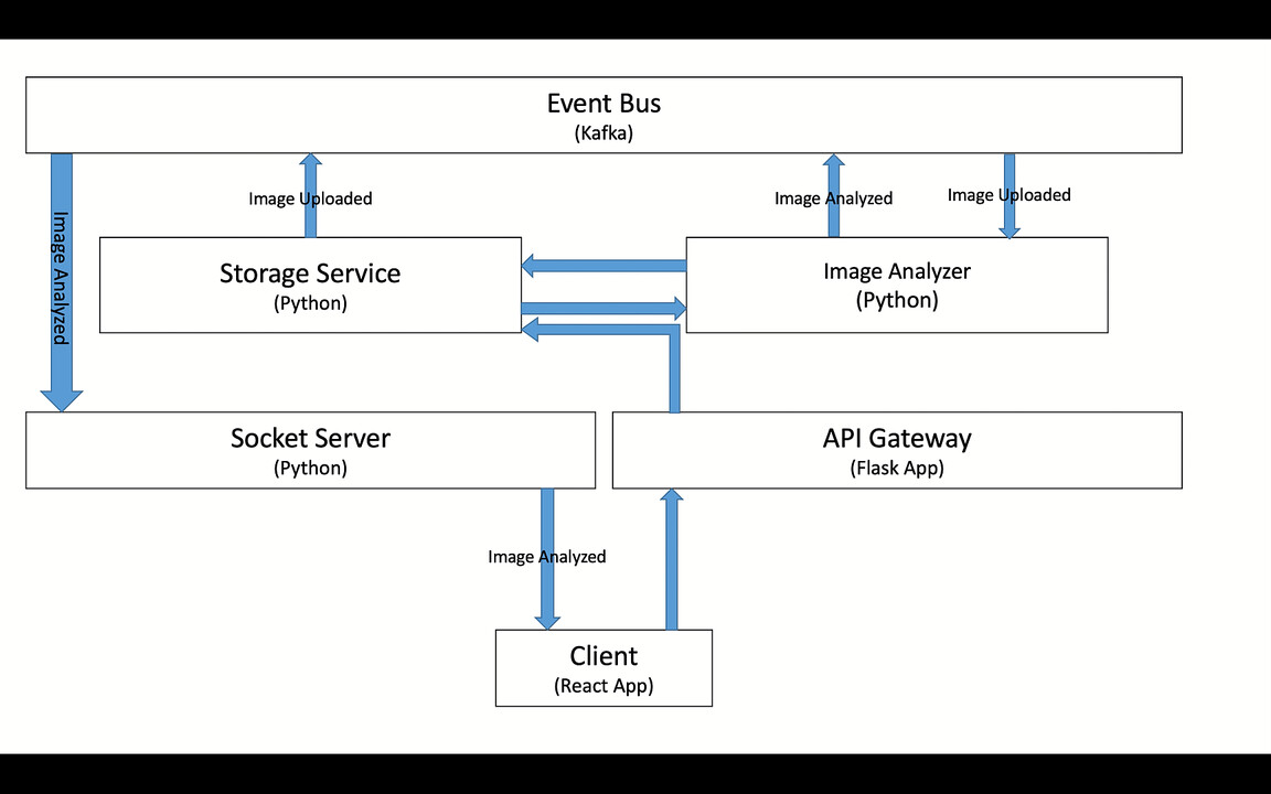 Aryan Arabshahi on LinkedIn: #python #reactjs #socketio #kafka #yolo # ... Aryan Arabshahi on LinkedIn: #python #reactjs #socketio #kafka #yolo # ...