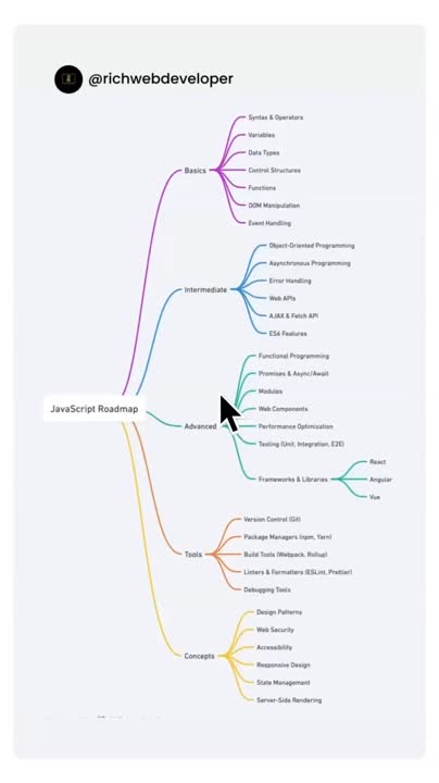 Devendra Patel on LinkedIn: 🌟 JavaScript Roadmap Here are list of ... Devendra Patel on LinkedIn: 🌟 JavaScript Roadmap Here are list of ...