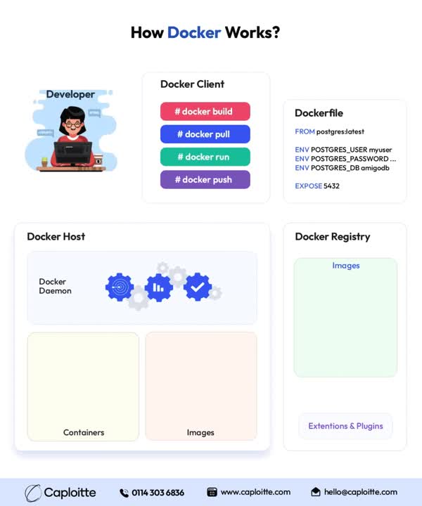 Caploitte on LinkedIn: #docker #containerization #devops # ... Caploitte on LinkedIn: #docker #containerization #devops # ...