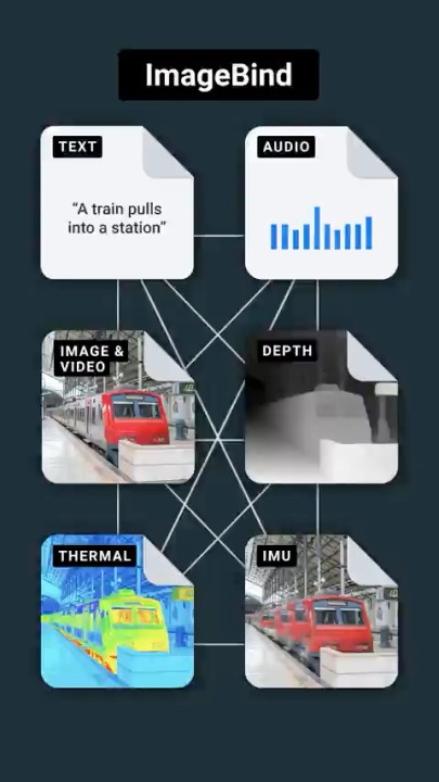 Shreyans Mehta, CFA, FRM on LinkedIn: #meta #ai #imagebind #generativeai Shreyans Mehta, CFA, FRM on LinkedIn: #meta #ai #imagebind #generativeai