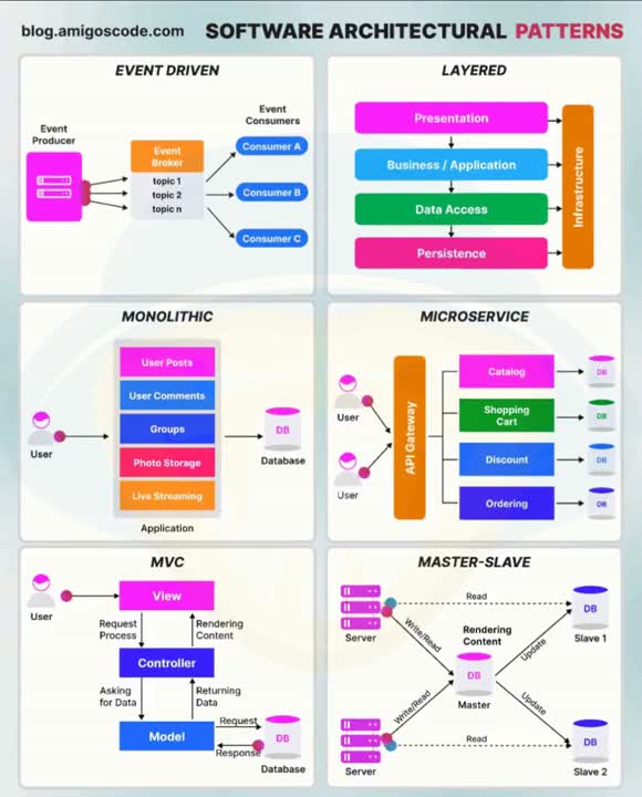 Dmitry Boldyrev on LinkedIn: 😎 Great visual guide on architectures! Dmitry Boldyrev on LinkedIn: 😎 Great visual guide on architectures!