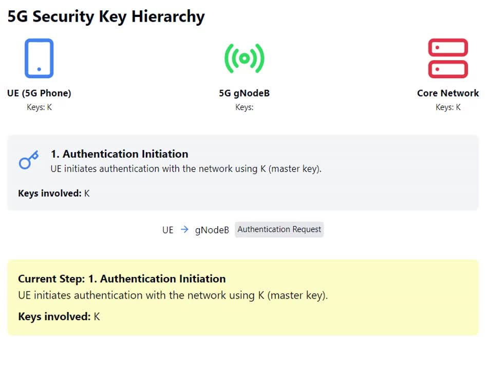 telecomhall on LinkedIn: 5G NR Security Key ( By Abhijeet) telecomhall on LinkedIn: 5G NR Security Key ( By Abhijeet)