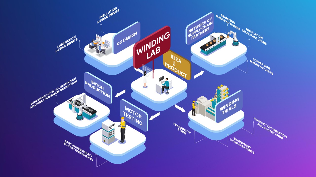 Zetta Watt Pvt Ltd on LinkedIn: Zetta's Winding Lab Zetta Watt Pvt Ltd on LinkedIn: Zetta's Winding Lab